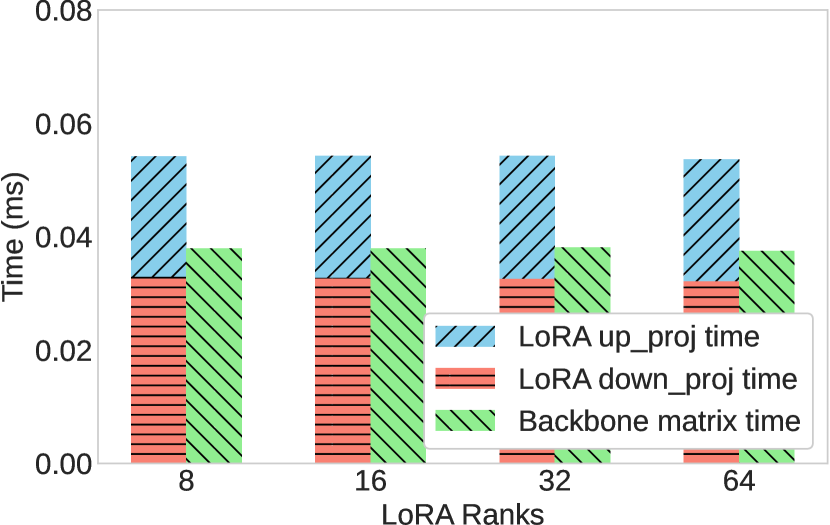 [2405.17741] LoRA-Switch: Boosting the Efficiency of Dynamic LLM Adapters via System-Algorithm ...