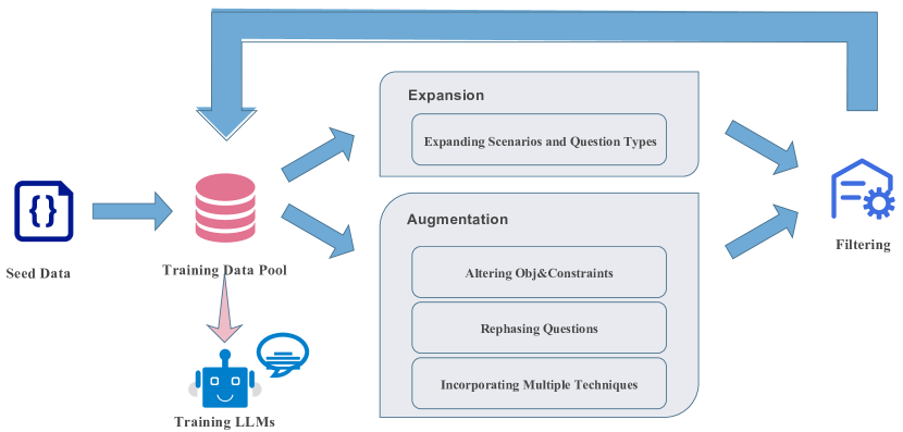 [2405.17743] ORLM: Training Large Language Models for Optimization Modeling