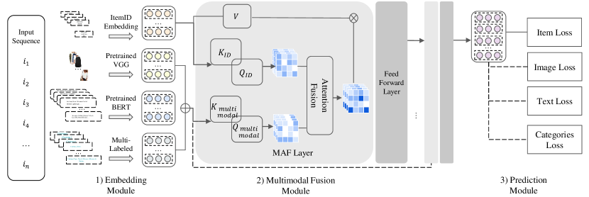 [2405.17959] Attention-based sequential recommendation system using multimodal data