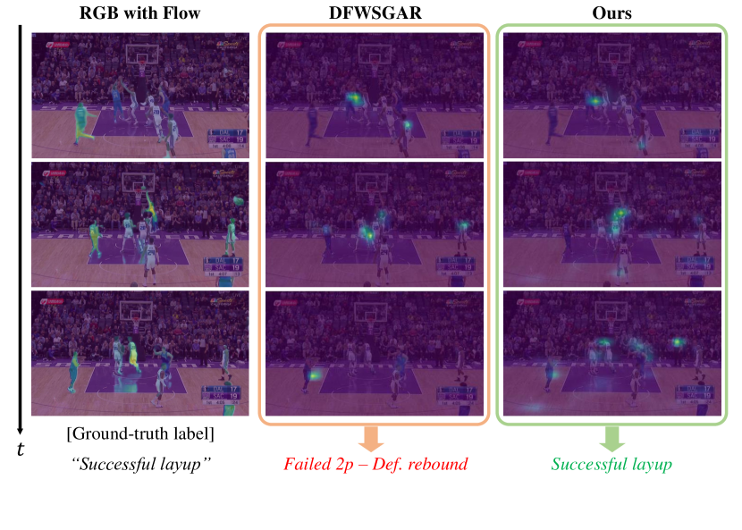 [2405.18012] Flow-Assisted Motion Learning Network for Weakly-Supervised Group Activity Recognition