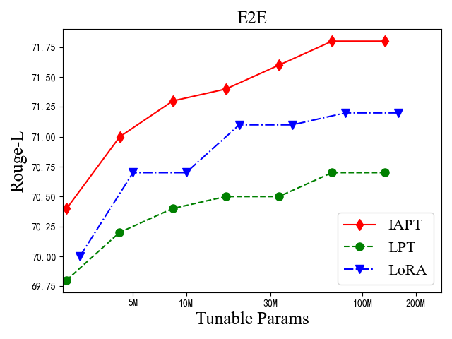 [2405.18203] IAPT: Instruction-Aware Prompt Tuning for Large Language Models