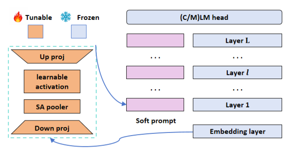[2405.18203] IAPT: Instruction-Aware Prompt Tuning for Large Language ...