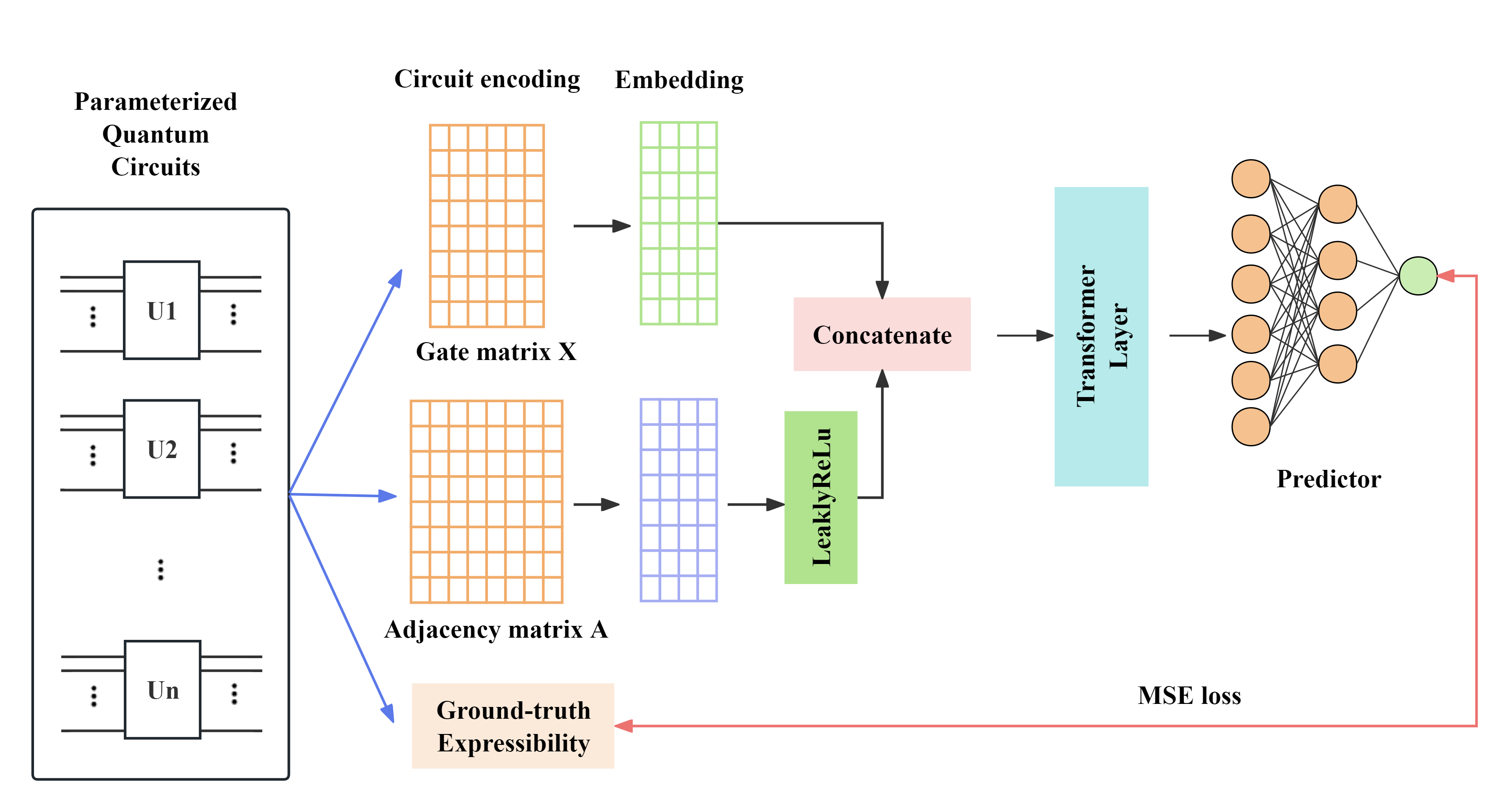 [2405.18837] Transformer for Parameterized Quantum Circuits Expressibility Prediction