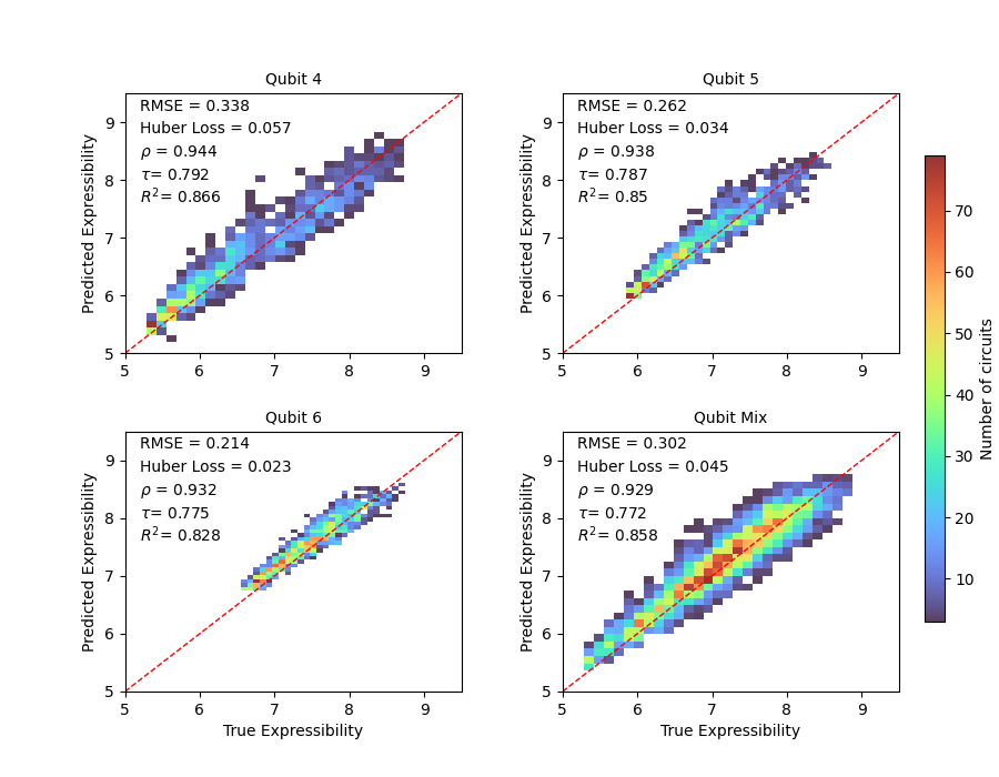 [2405.18837] Transformer for Parameterized Quantum Circuits Expressibility Prediction