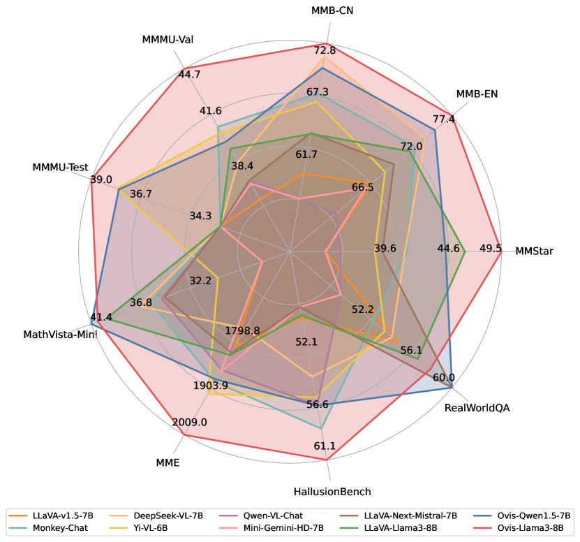 [2405.20797] Ovis: Structural Embedding Alignment for Multimodal Large ...