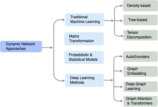 [2406.00134] Anomaly Detection in Dynamic Graphs: A Comprehensive Survey