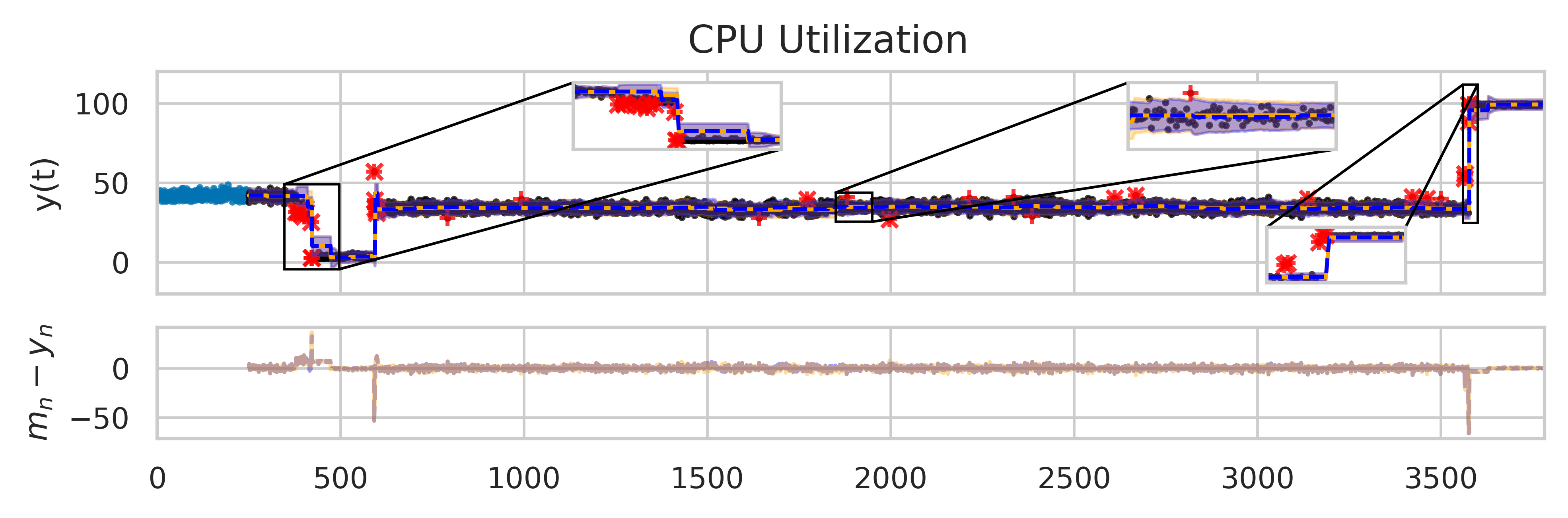 [2406.00570] A Gaussian Process-based Streaming Algorithm for Prediction of Time Series With ...