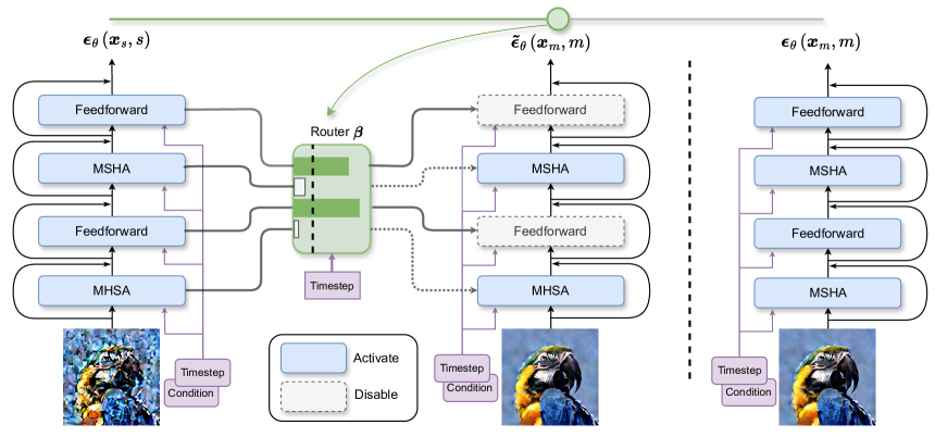 [2406.01733] Learning-to-Cache: Accelerating Diffusion Transformer via Layer Caching