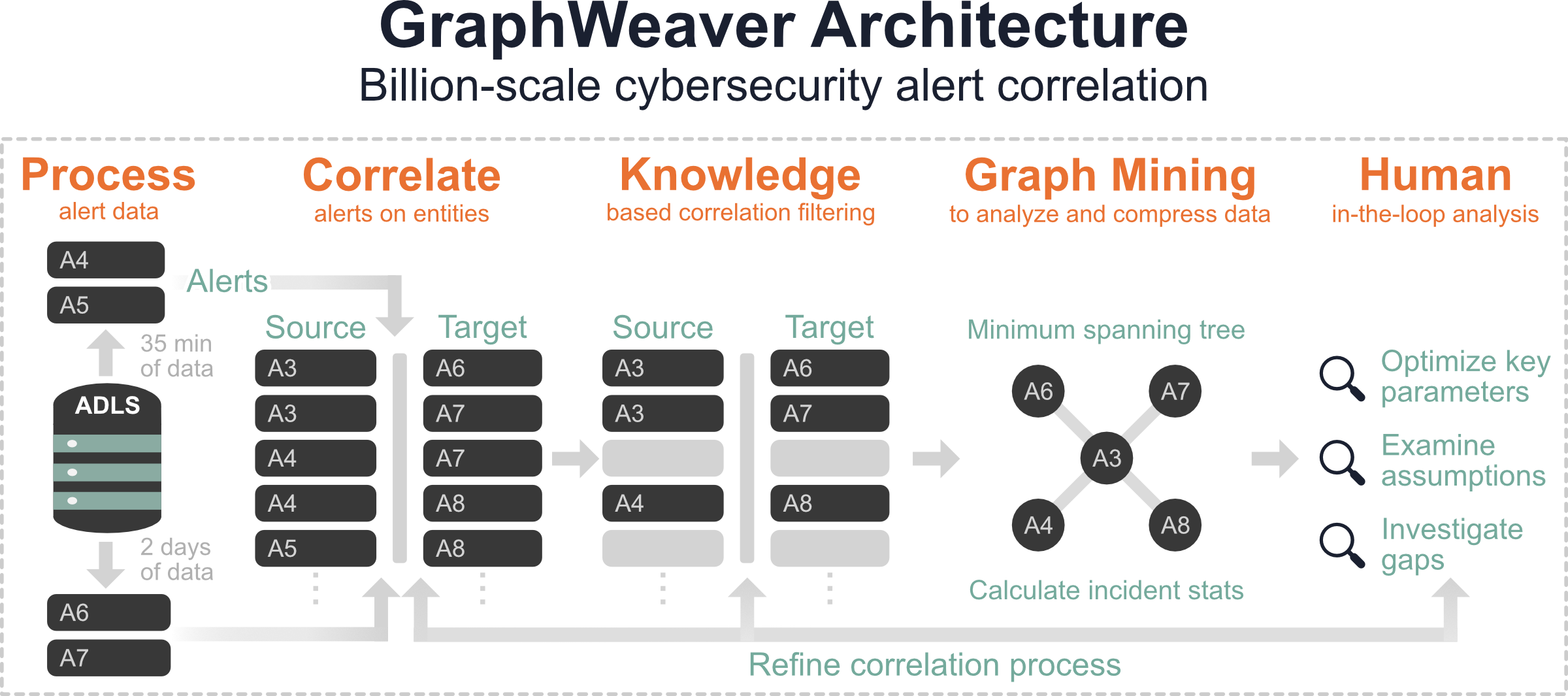 [2406.01842] GraphWeaver: Billion-Scale Cybersecurity Incident Correlation