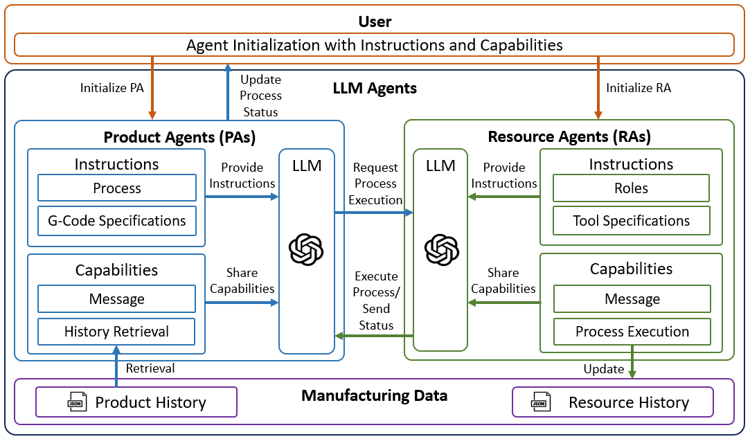 [2406.01893] Large Language Model-Enabled Multi-Agent Manufacturing Systems