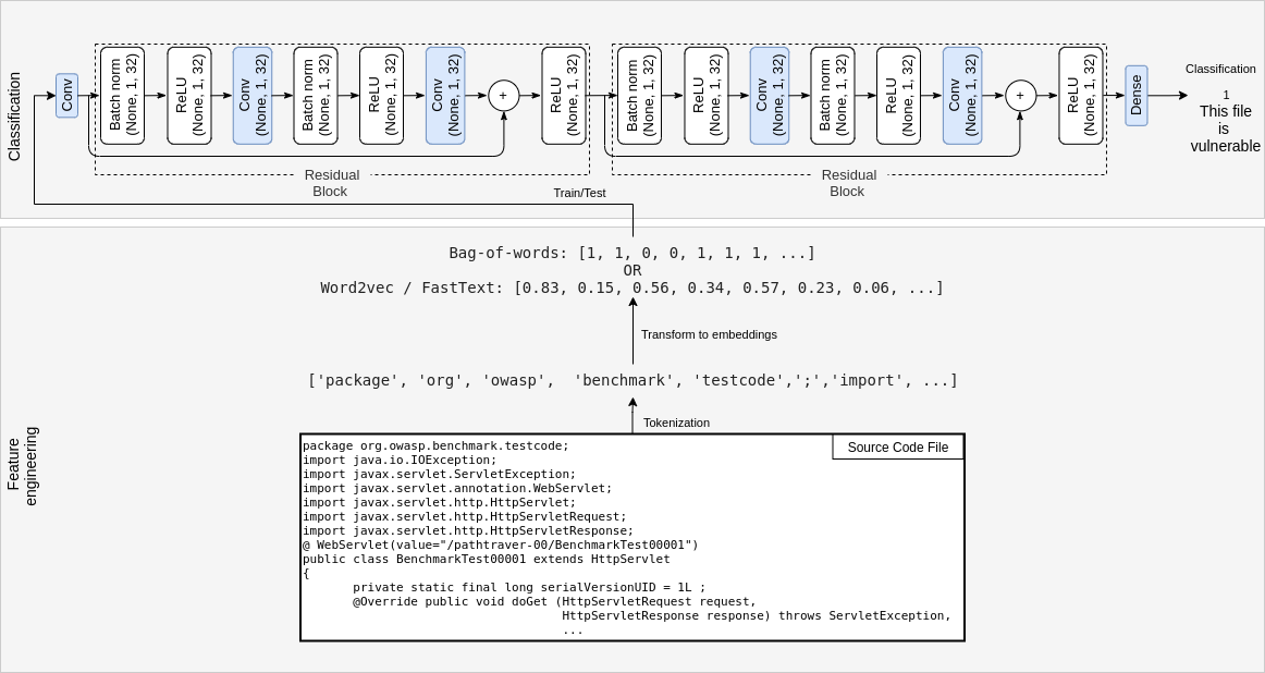 [2406.03577] Explaining the Contributing Factors for Vulnerability Detection in Machine Learning