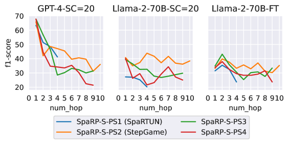 [2406.04566] SpaRC and SpaRP: Spatial Reasoning Characterization and Path Generation for ...