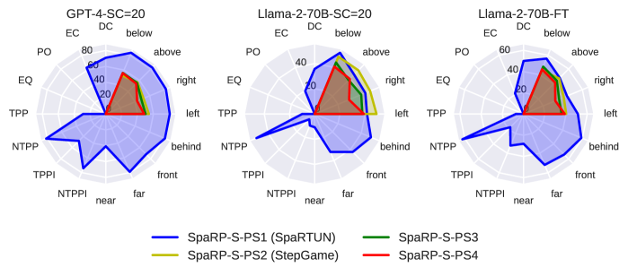 [2406.04566] SpaRC and SpaRP: Spatial Reasoning Characterization and Path Generation for ...