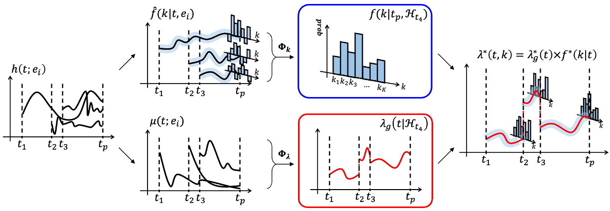 [2406.06149] Decoupled Marked Temporal Point Process using Neural ODEs