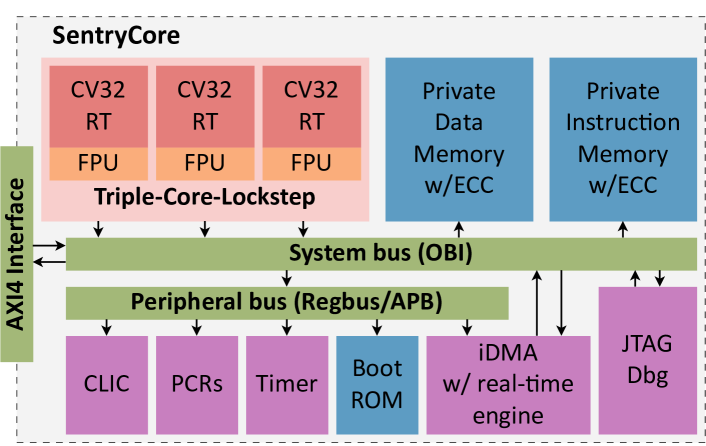 [2406.06546] SentryCore: A RISC-V Co-Processor System for Safe, Real-Time Control Applications