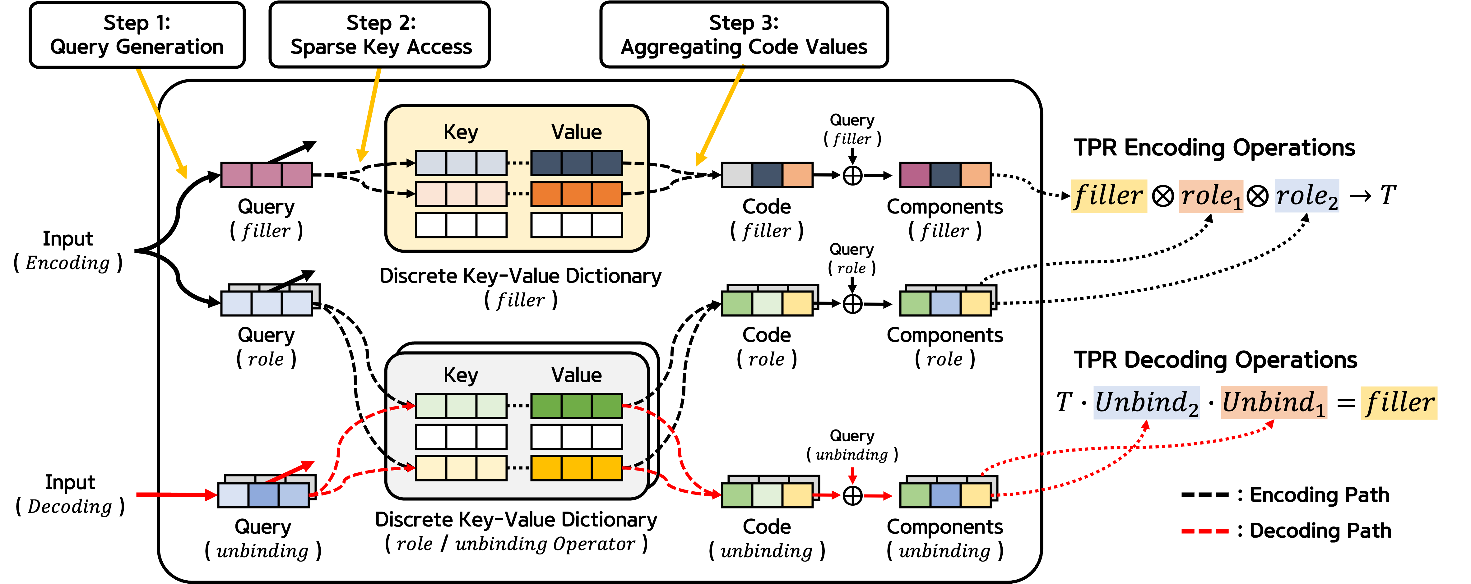 [2406.06976] Discrete Dictionary-based Decomposition Layer for Structured Representation Learning