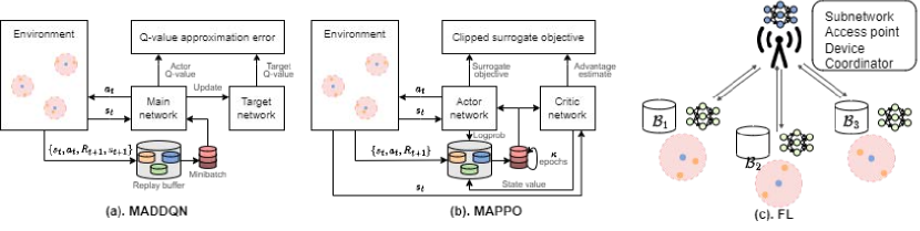 [2406.07383] Federated Multi-Agent DRL for Radio Resource Management in ...