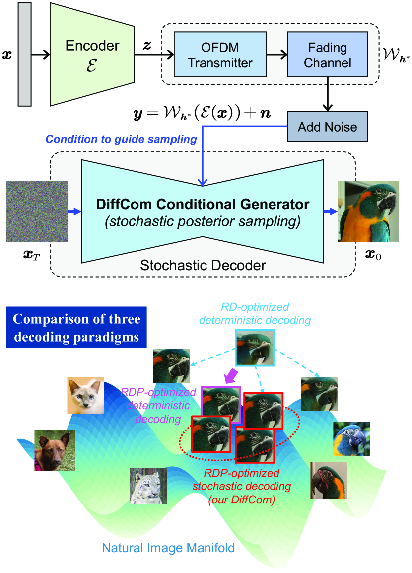 [2406.07390] DiffCom: Channel Received Signal is a Natural Condition to ...