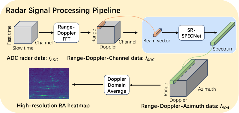 [2406.07399] Redefining Automotive Radar Imaging: A Domain-Informed 1D ...