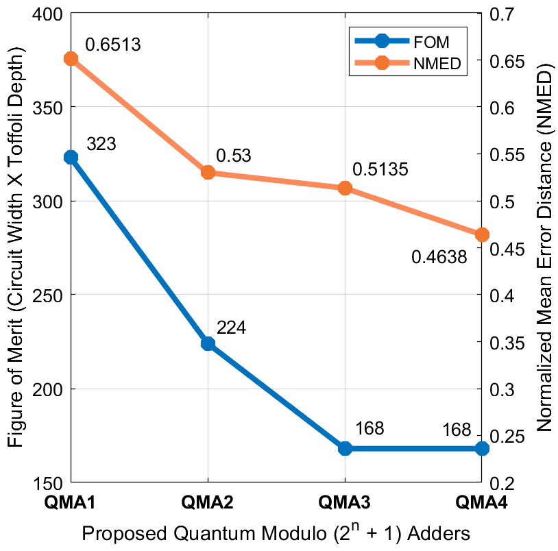 [2406.07486] Novel Optimized Designs of Modulo 2n + 1 Adder for Quantum Computing