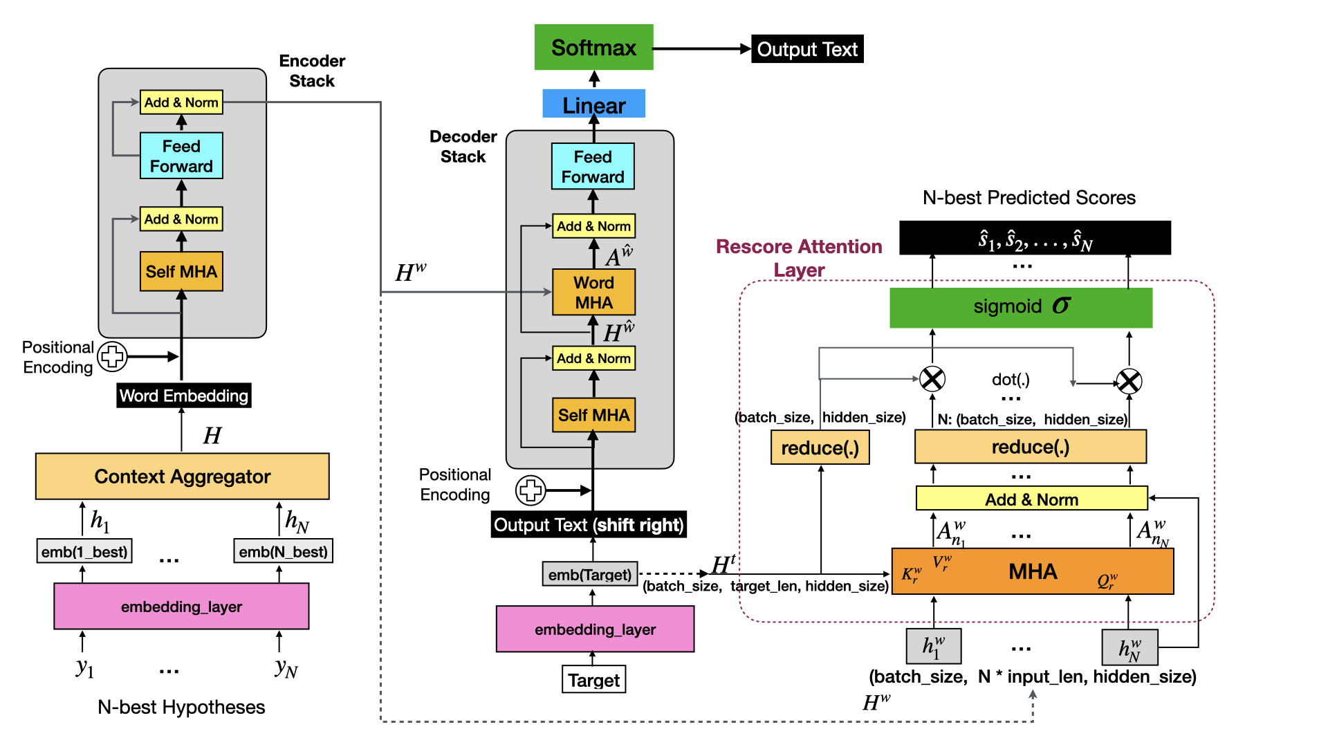 [2406.08207] Transformer-based Model for ASR N-Best Rescoring and Rewriting
