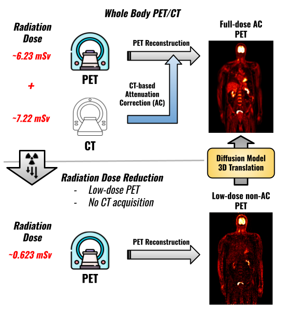 [2406.08374] 2.5D Multi-view Averaging Diffusion Model for 3D Medical Image Translation ...