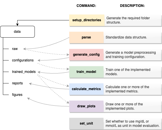 [2406.08915] GluPredKit: Development and User Evaluation of a Standardization Software for Blood ...