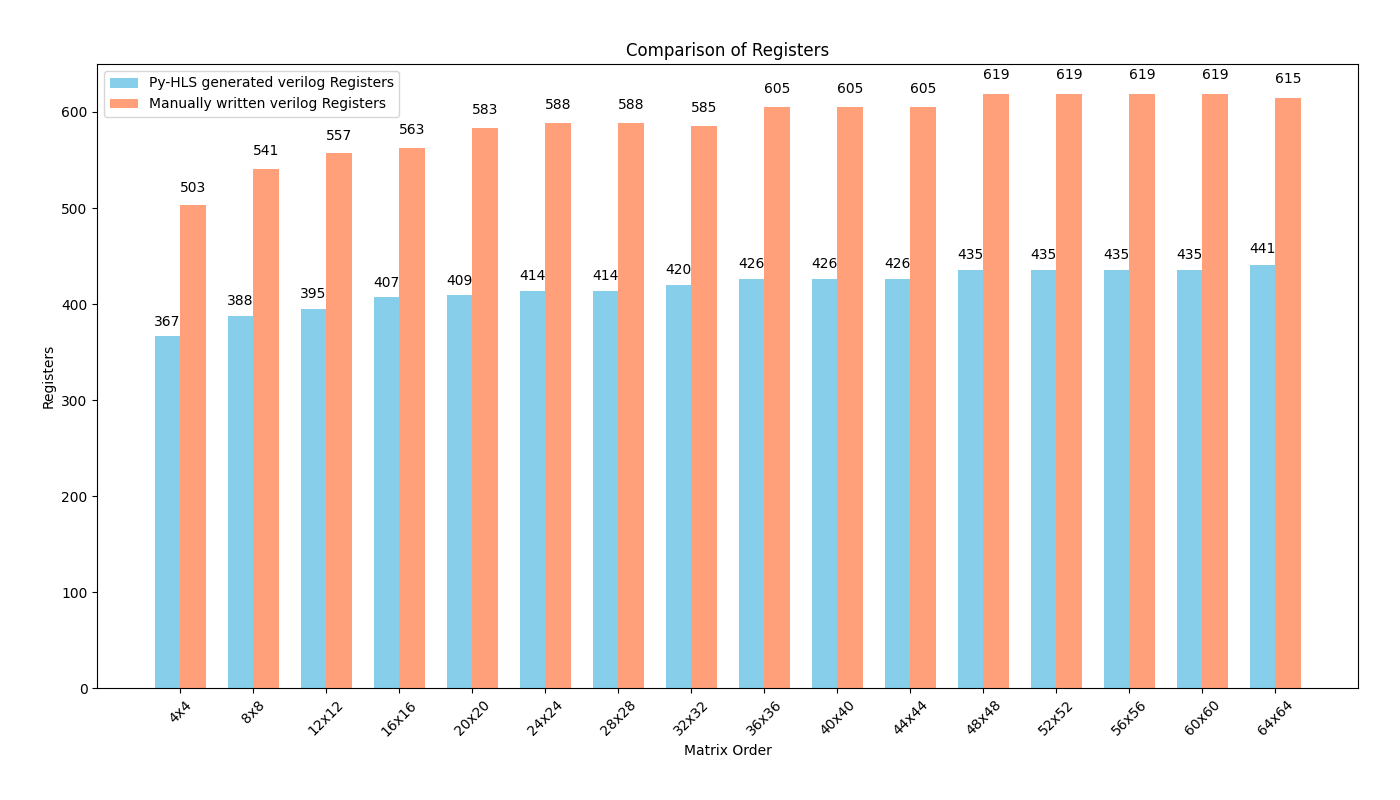 [2406.09208] Python-based DSL for generating Verilog model of Synchronous Digital Circuits
