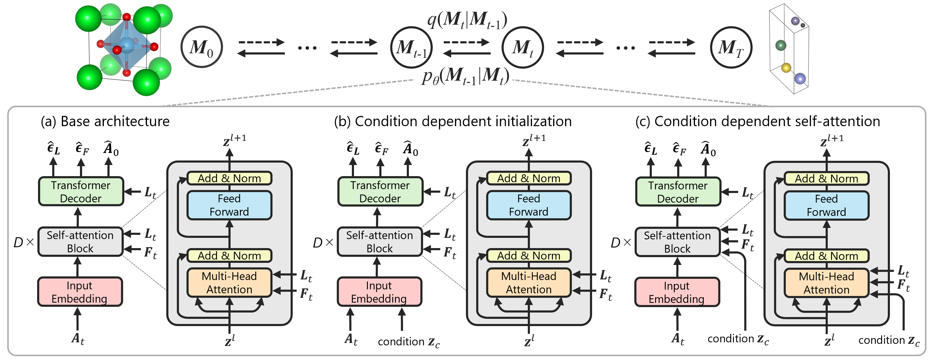 [2406.09263] Generative Inverse Design of Crystal Structures via Diffusion Models with Transformers