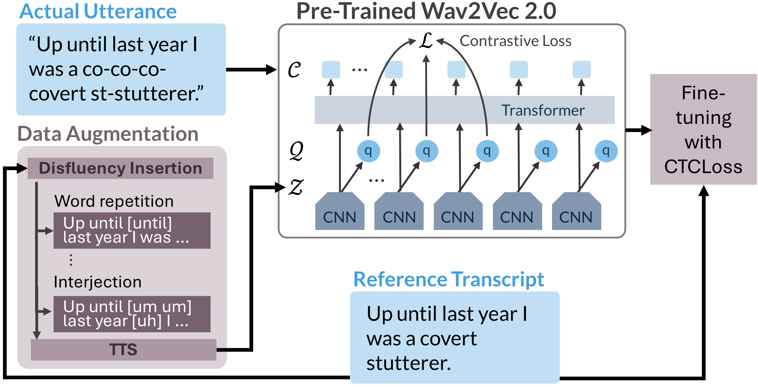 [2406.10177] Inclusive ASR for Disfluent Speech: Cascaded Large-Scale Self-Supervised Learning ...