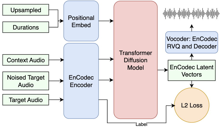 [2406.10223] Diffusion Synthesizer for Efficient Multilingual Speech to ...