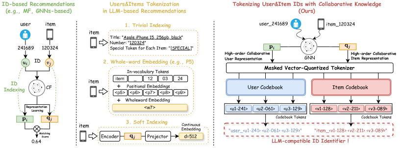 [2406.10450] TokenRec: Learning to Tokenize ID for LLM-based Generative ...
