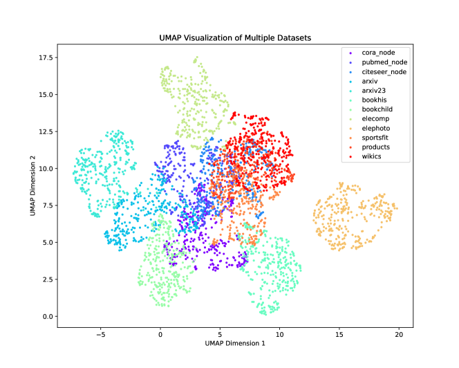 [2406.10727] Text-space Graph Foundation Models: Comprehensive Benchmarks and New Insights