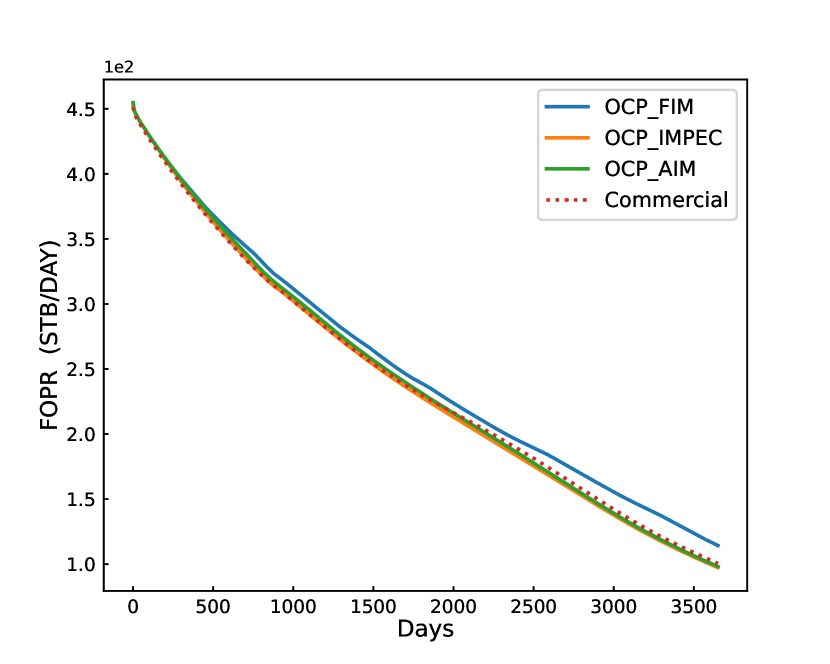 [2406.10862] OpenCAEPoro: A Parallel Simulation Framework for Multiphase and Multicomponent ...