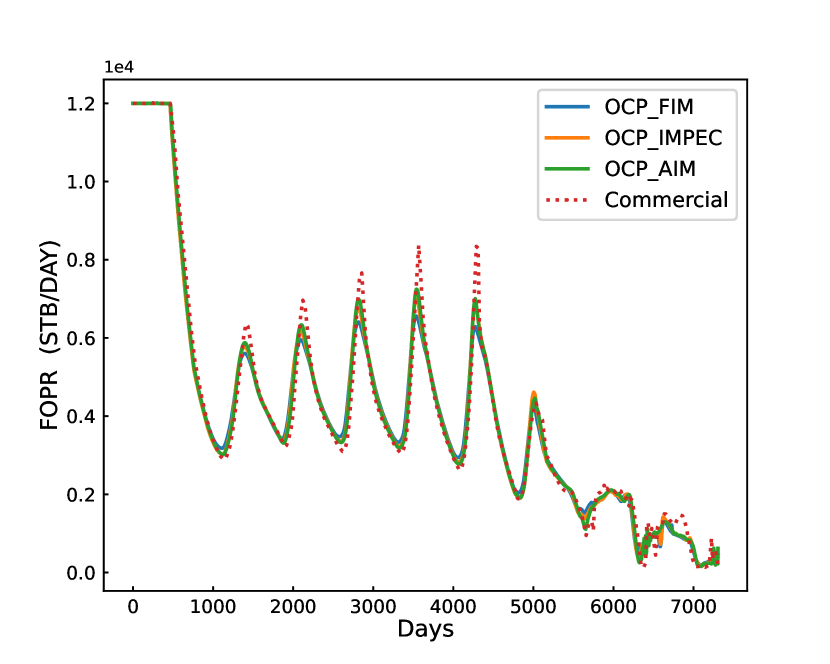 [2406.10862] OpenCAEPoro: A Parallel Simulation Framework for Multiphase and Multicomponent ...