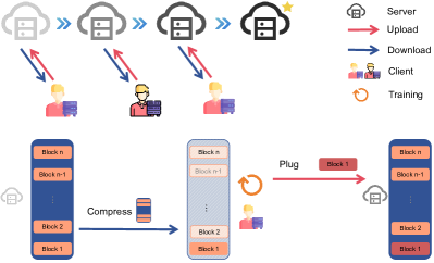 [2406.11187] Save It All: Enabling Full Parameter Tuning for Federated Large Language Models via ...