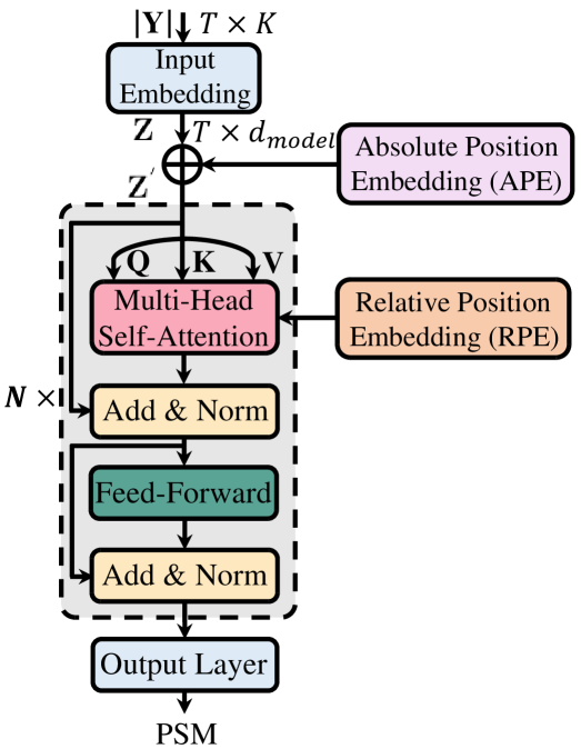 [2406.11401] An Exploration of Length Generalization in Transformer-Based Speech Enhancement