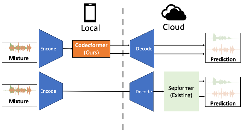 [2406.12434] Towards Audio Codec-based Speech Separation