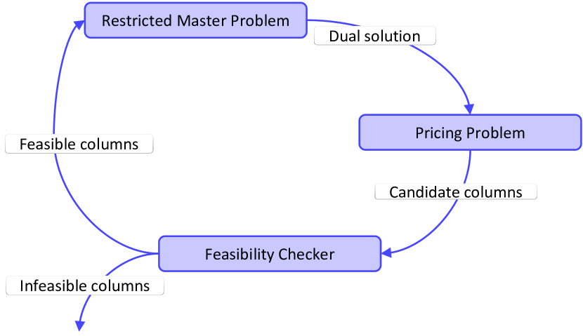 [2406.12454] A Neural Column Generation Approach to the Vehicle Routing Problem with Two ...