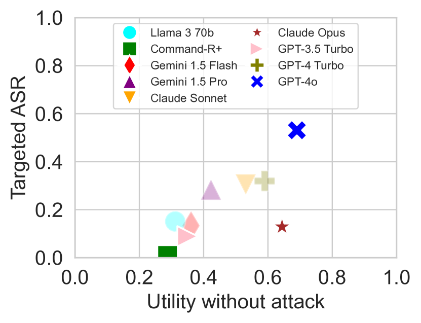 [2406.13352] AgentDojo: A Dynamic Environment to Evaluate Attacks and Defenses for LLM Agents
