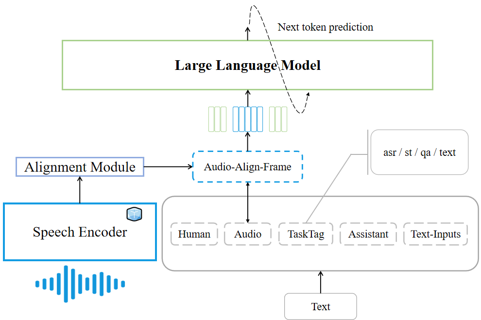 [2406.13357] Transferable speech-to-text large language model alignment module