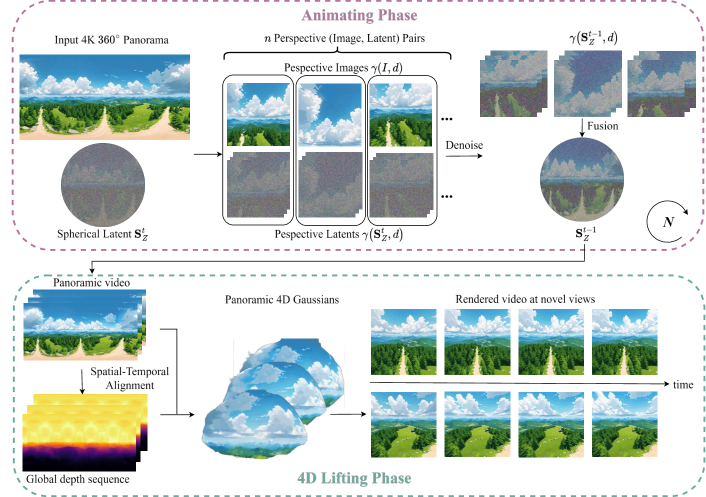 [2406.13527] 4K4DGen: Panoramic 4D Generation at 4K Resolution