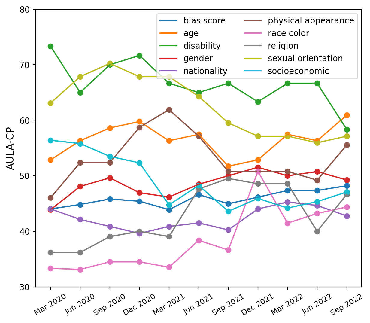 [2406.13556] Evaluating Short-Term Temporal Fluctuations of Social Biases in Social Media Data ...
