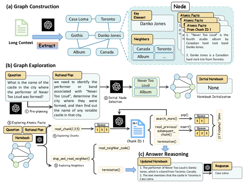 [2406.14550] GraphReader: Building Graph-based Agent to Enhance Long-Context Abilities of Large ...
