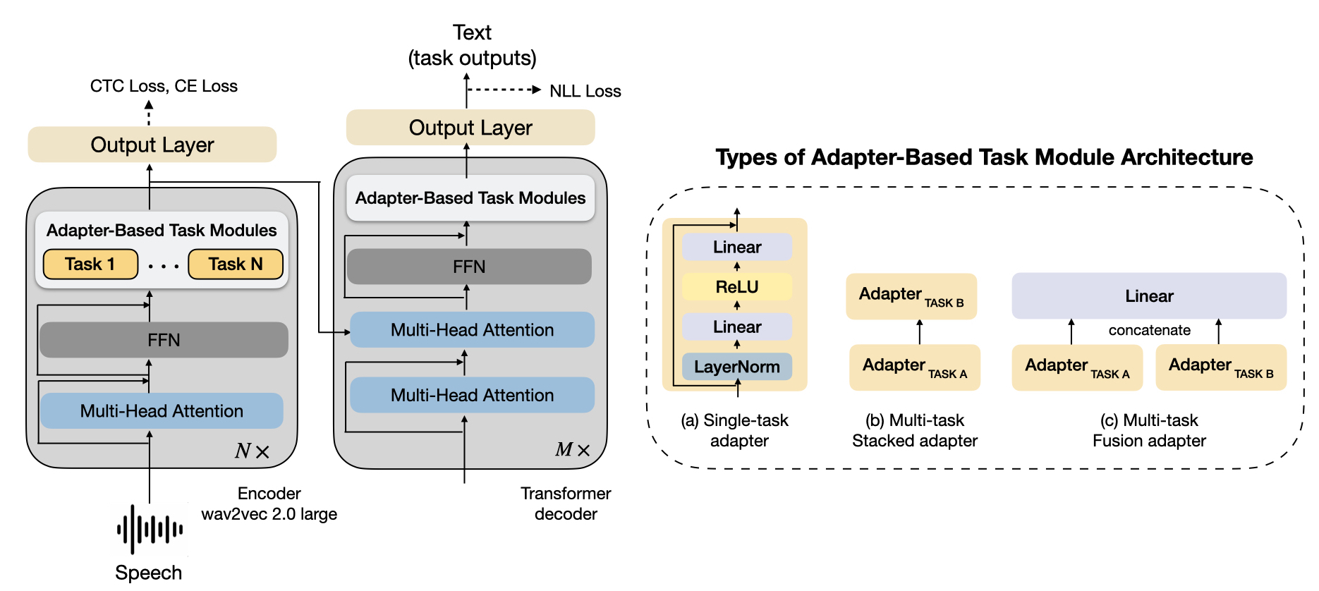 [2406.14747] An Adapter-Based Unified Model for Multiple Spoken ...