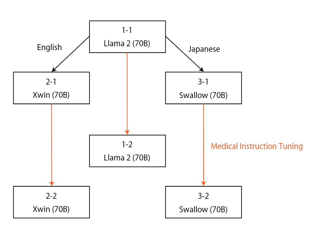 [2406.14882] 70B-parameter large language models in Japanese medical ...