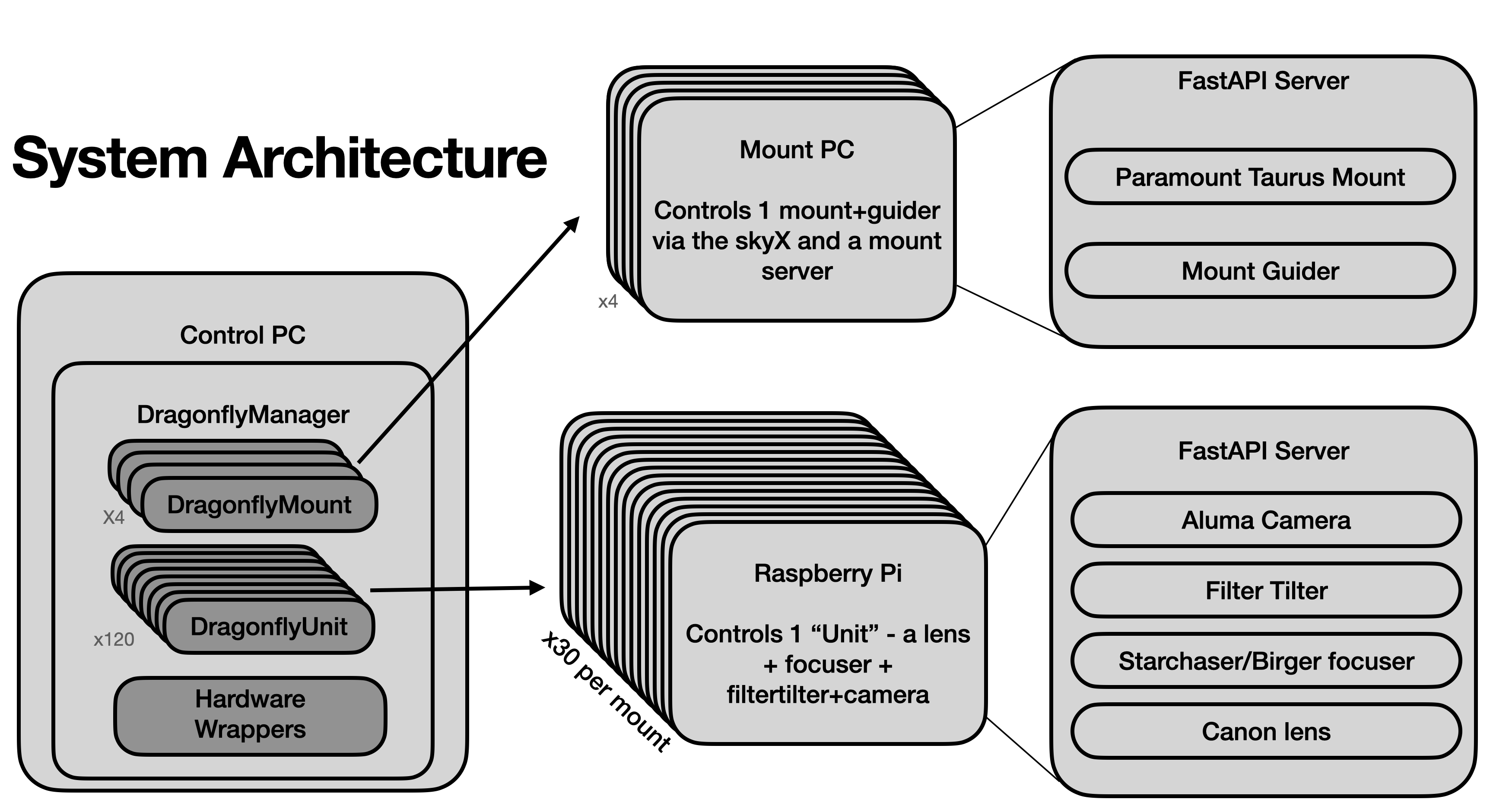 [2406.15301] Software infrastructure for the highly-distributed semi ...