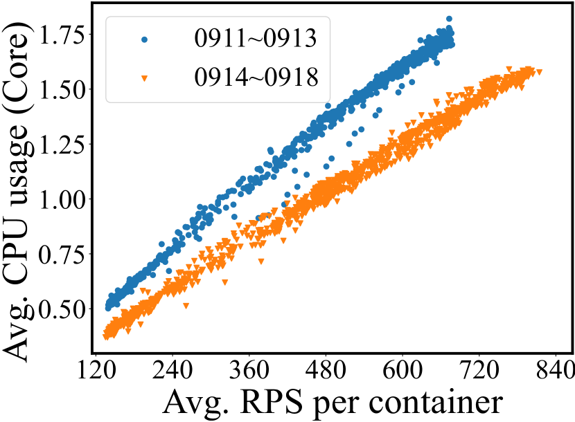 [2406.15769] Humas: A Heterogeneity- and Upgrade-aware Microservice Auto-scaling Framework in ...
