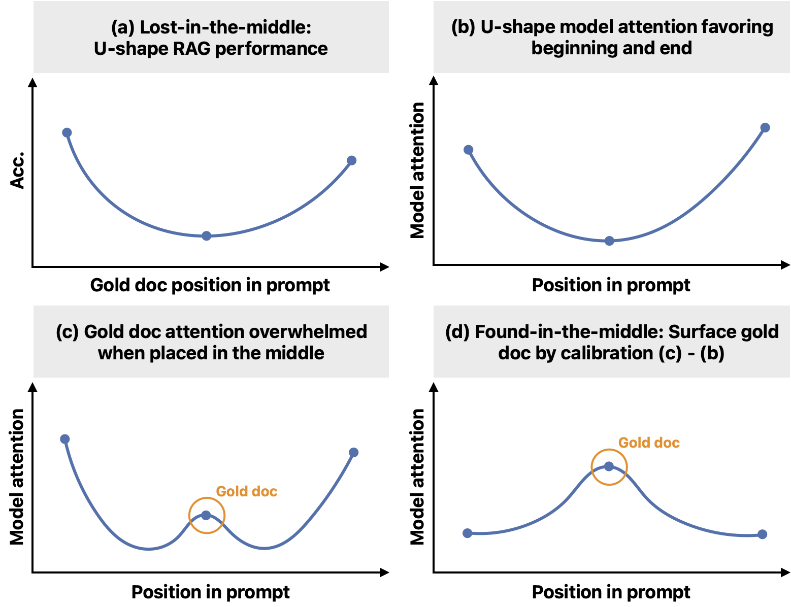 [2406.16008] Found in the Middle: Calibrating Positional Attention Bias Improves Long Context ...