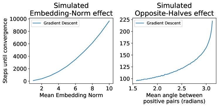 [2406.16468] The Hidden Pitfalls of the Cosine Similarity Loss